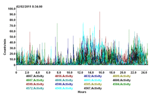 Mouse activity circadian rhythm | IACS